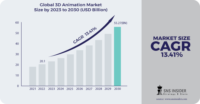 3D Animation Market Size & Growth Analysis Report 2023-2030