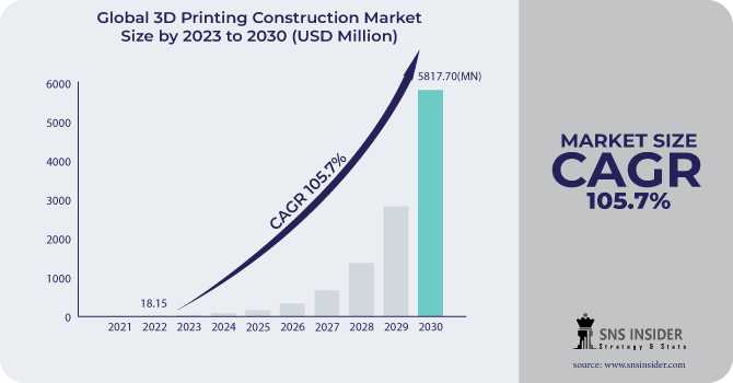 3D Printing Construction Market Size, Share & Technology