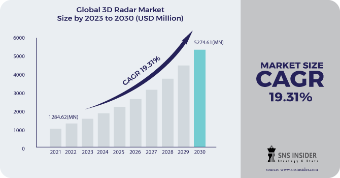 3D Radar Market Size, Share & Growth Analysis [2023-2030]