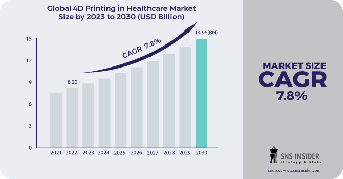 4D Printing in Healthcare Market Growth, Analysis, Scenario and ...