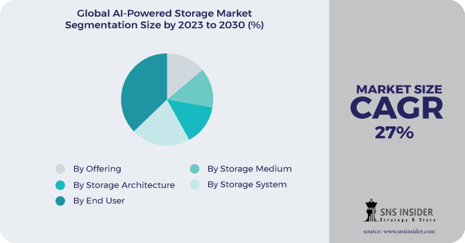 Ai Powered Storage Market Size Share And Trends Analysis 2031