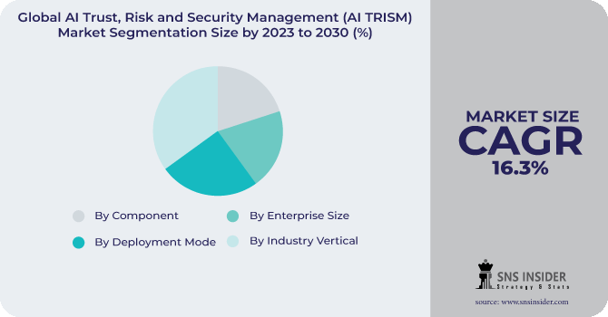 AI Trust, Risk and Security Management [AI TRISM] Market 2030