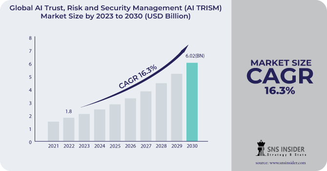 AI Trust, Risk and Security Management [AI TRISM] Market 2030