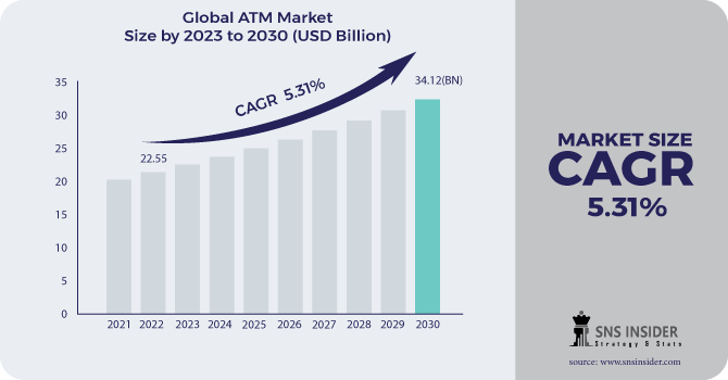 ATM Market Size, Share, and Growth Analysis Report 2023-2030