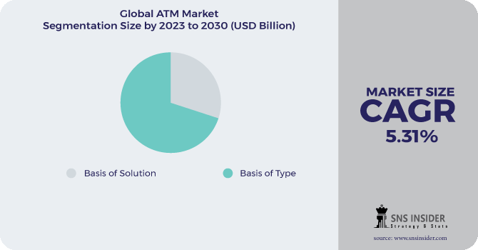 ATM Market Size, Share, and Growth Analysis Report 2023-2030