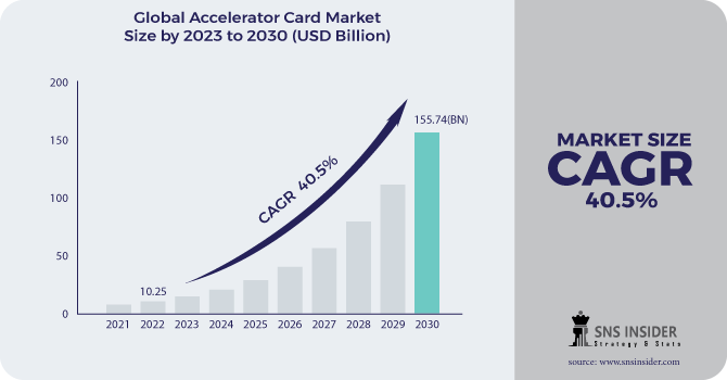 Accelerator Card Market Size & Share Research Report 2030