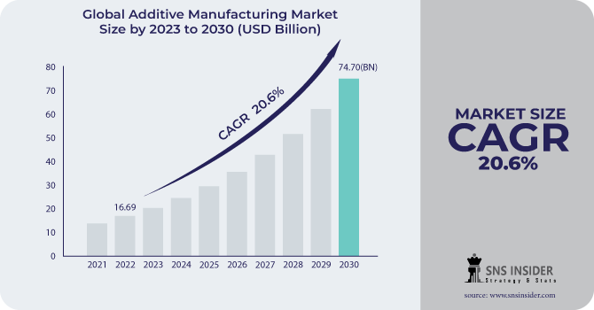 Additive Manufacturing Market Size, Growth & Volume Analysis