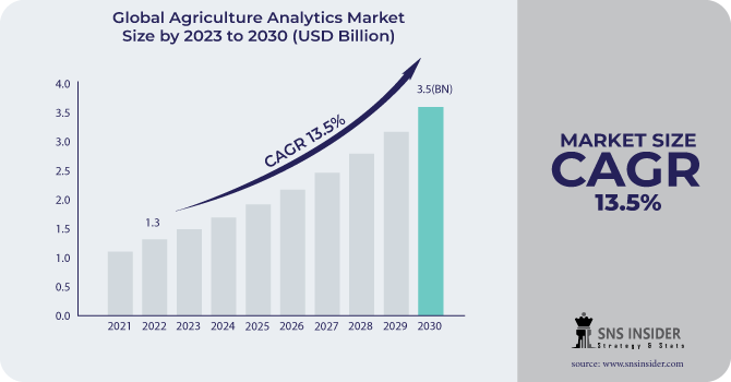 Agriculture Analytics Market Size & Growth Analysis | 2030