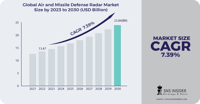 Air and Missile Defense Radar [AMDR] Market Size & Growth
