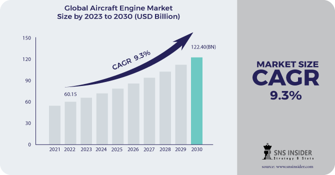 Aircraft Engine Market Size, Growth & Global Share 2023-2030