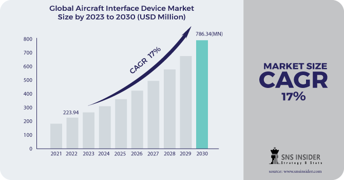 Aircraft Interface Device Market Size, Share & Forecast 2032