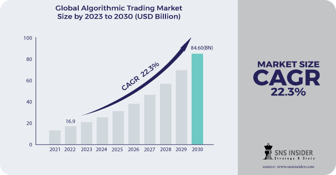 Algorithmic Trading Market Size, Share & Global Outlook 2030