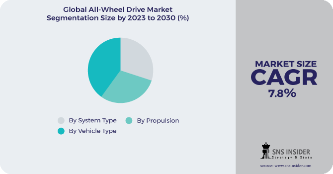 All-Wheel Drive Market Size & Share Report Forecast 2023-2030 | SNS Insider