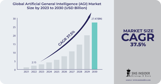 Artificial General Intelligence [AGI] Market Size, 2023-2030