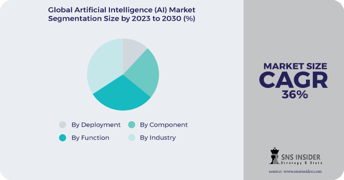 Artificial Intelligence [AI] Market Size, Opportunities 2030