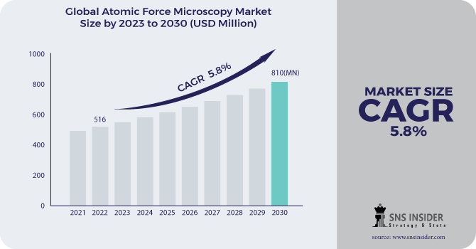 Atomic Force Microscopy Market Share, Growth & Industry Trends