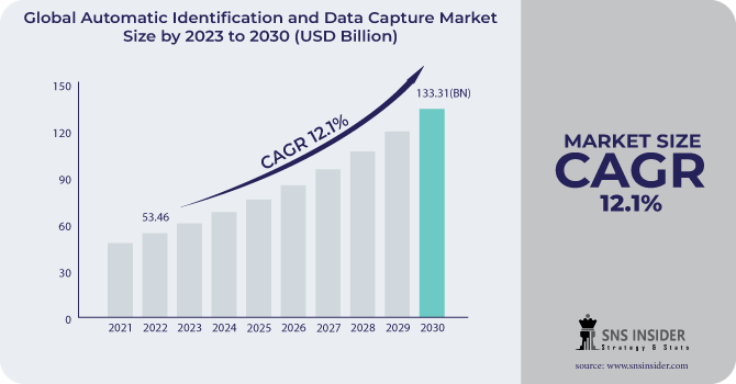 Automatic Identification and Data Capture Market Size | 2030