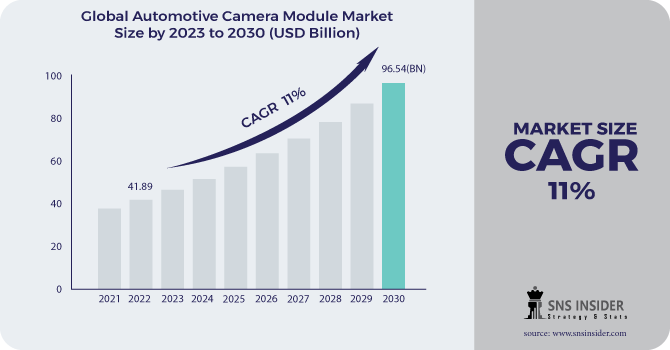 Automotive Camera Module Market Share Industry Trends Report