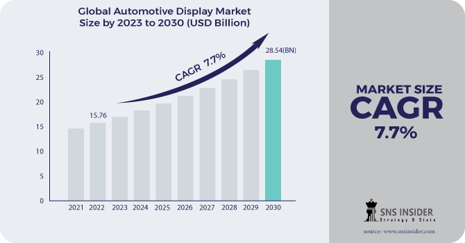 Automotive Display Market Share, Growth Analysis Report 2030