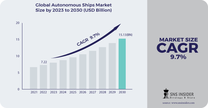Autonomous Ships Market Size, Industry Trend & Forecast 2030