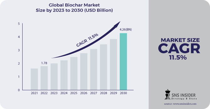 Biochar Market Size Share Trends Growth Analysis Report 2030