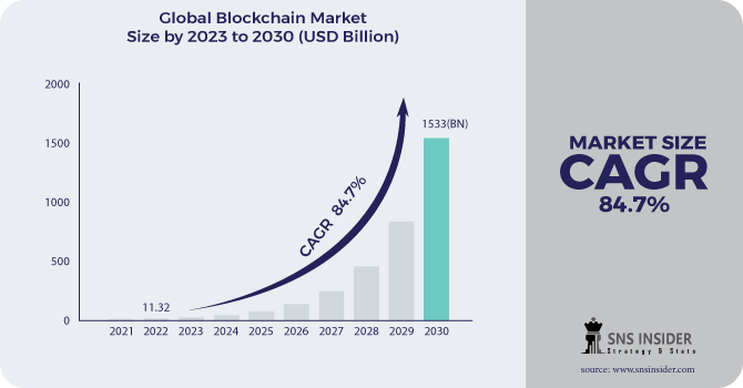 Blockchain Market Size, Share, & Industry Growth [2023-2030]
