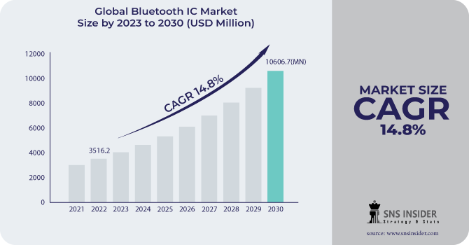Bluetooth IC Market Size, Share & Trends Analysis 2023-2030
