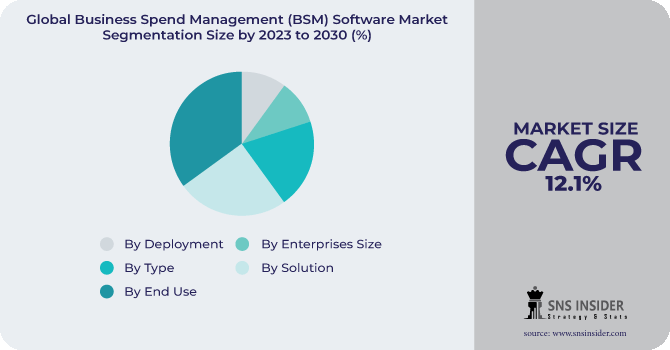 Business Spend Management Software Market Size, Growth, 2030