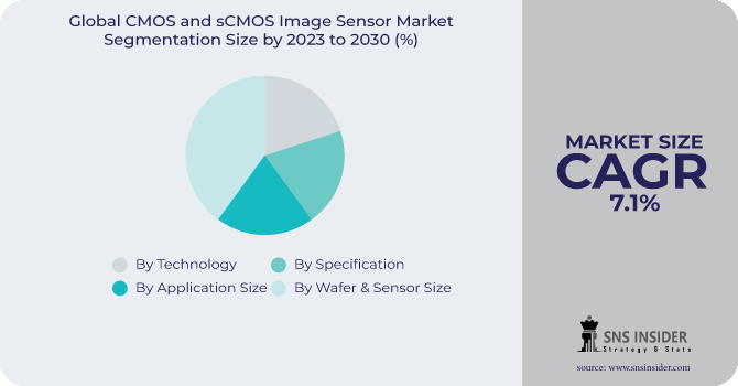 CMOS and sCMOS Image Sensor Market Size, Share & Growth Report 2030