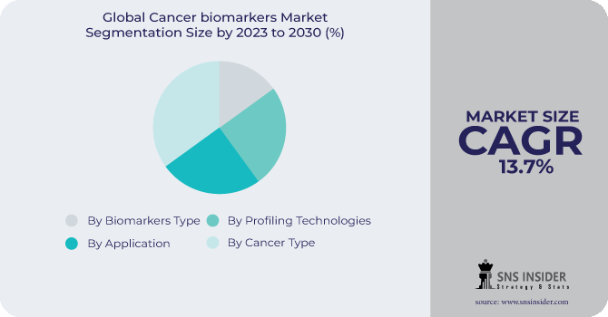 Cancer Biomarkers Market Size, Growth & Trends Report, 2031