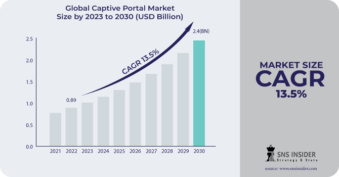 Captive Portal Market Size, Share & Industry Growth | 2030