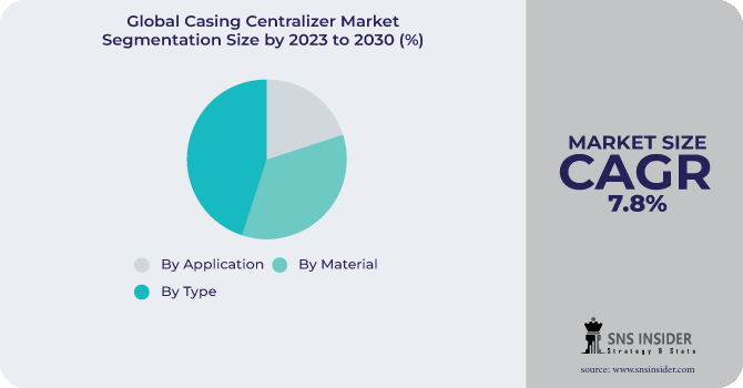 Casing Centralizer Market Size, Share & Growth [Report 2030]