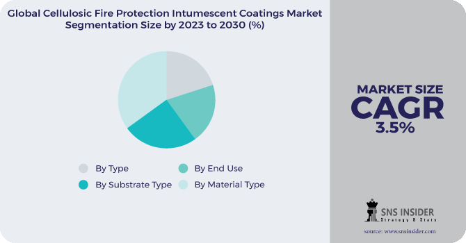 Cellulosic Fire Protection Intumescent Coating Market Report