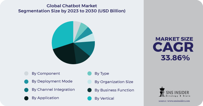 Chatbot Market Size, Growth, Share Analysis 2023-2030