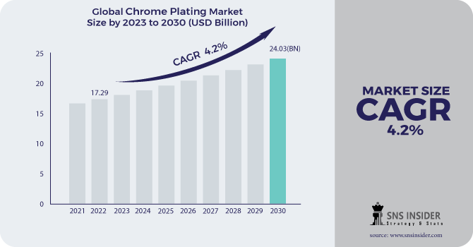 Chrome Plating Market Size Trends Growth Share Report 2030