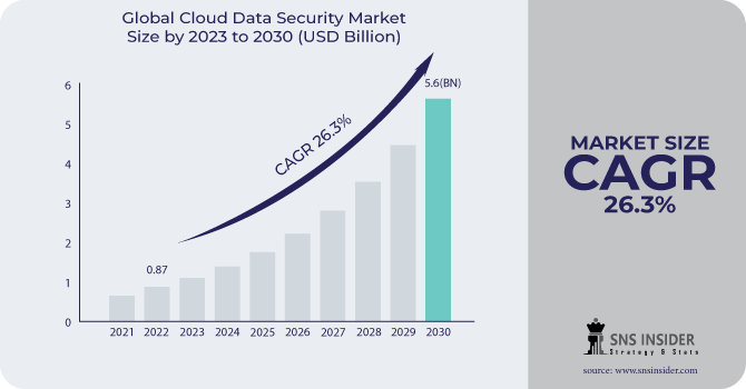 Cloud Data Security Market size, share & growth report 2030