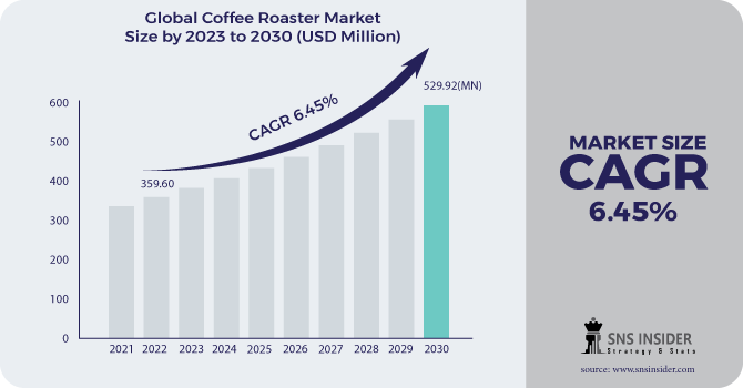 Coffee Roaster Market Size & Share Research Report Forecast 2023-2030