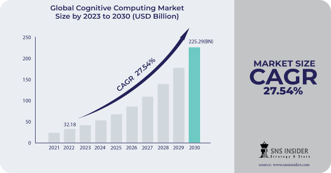 Cognitive Computing Market Size, Growth & Trends [2023-2030]