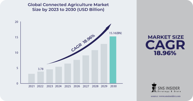 Connected Agriculture Market Size, Growth & Trends by | 2032