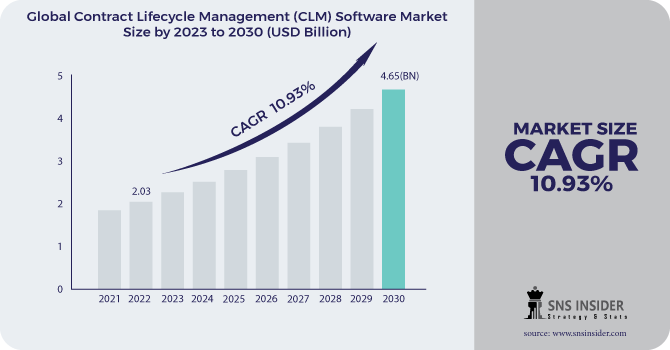 Contract Lifecycle Management Software Market Size & Share