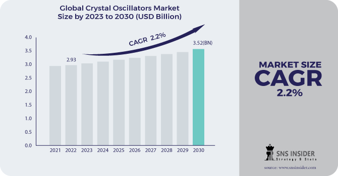 Crystal Oscillators Market Trends Share Analysis & Growth 2030