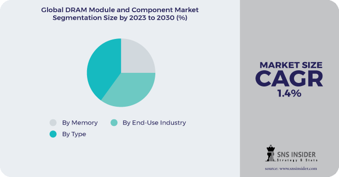 DRAM Module and Component Market Size, Share, & Growth [Report 2030]