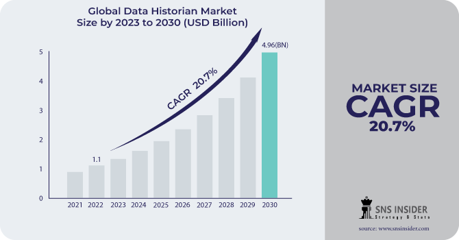 Data Historian Market Size, Share, Growth & Trends 2023-2030