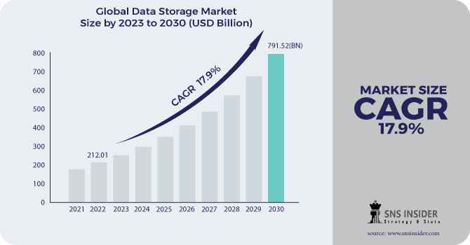 Data Storage Market Size, Share & Growth Report, [2023-2030]