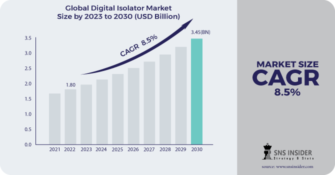 Digital Isolator Market Size, Share, & Growth [Report 2030]
