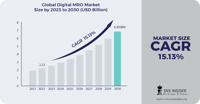 Digital MRO Market Size, Share, & Growth Analysis 2024-2031