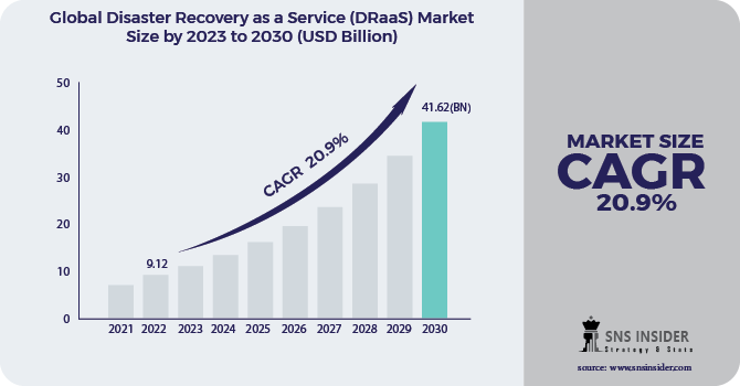Disaster Recovery as a Service [DRaaS] Market Size 2023-2030