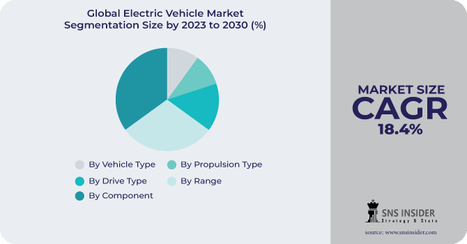 Electric Vehicle Market, Global Share Forecast Analysis 2030