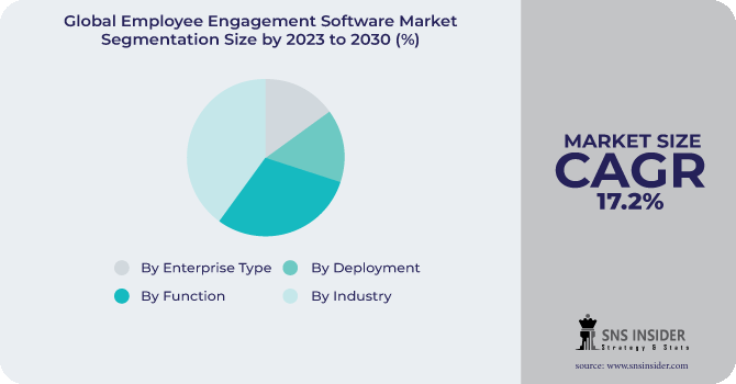 Employee Engagement Software Market Size, Share [2023-2030]