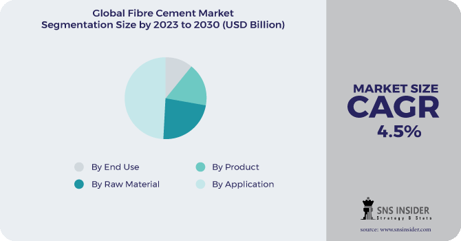 Fiber Cement Market Size & Share Analysis Report, [by 2030]